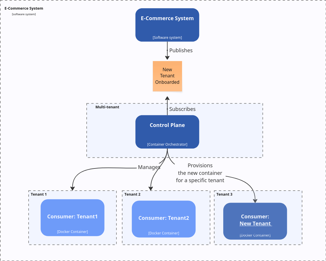Multi-tenancy and dynamic messaging workload distribution - Event-Driven.io