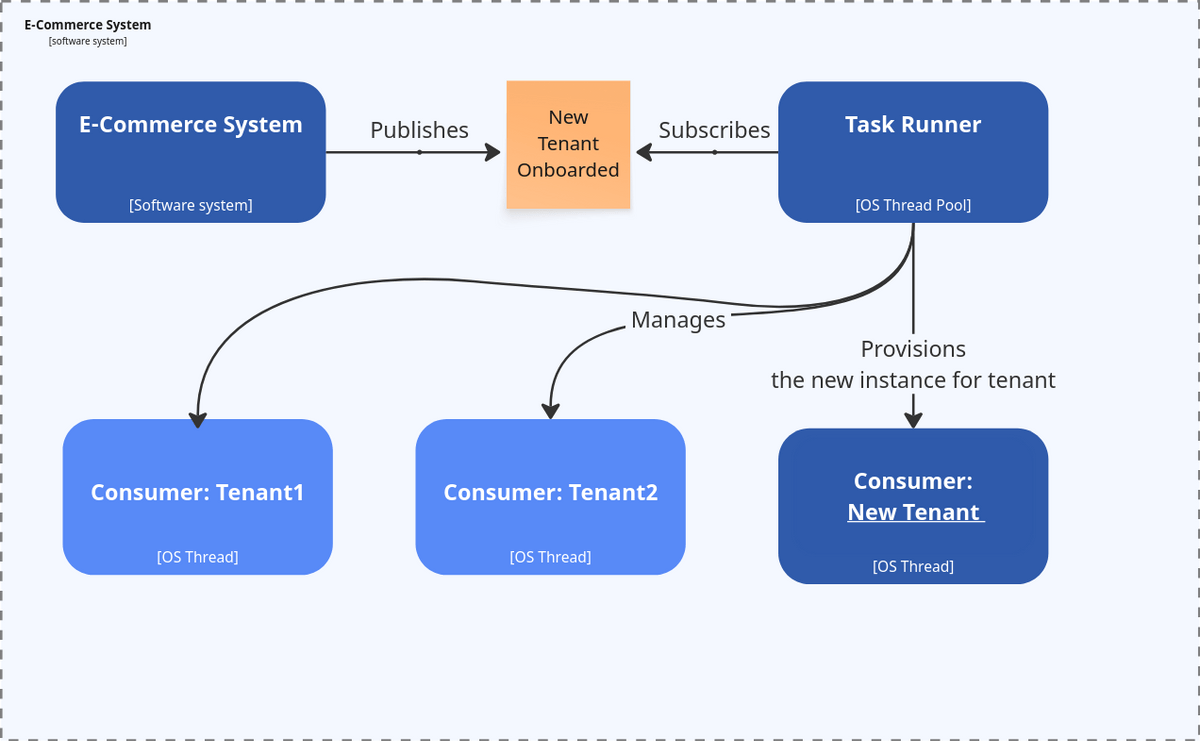 Multi-tenancy and dynamic messaging workload distribution - Event-Driven.io