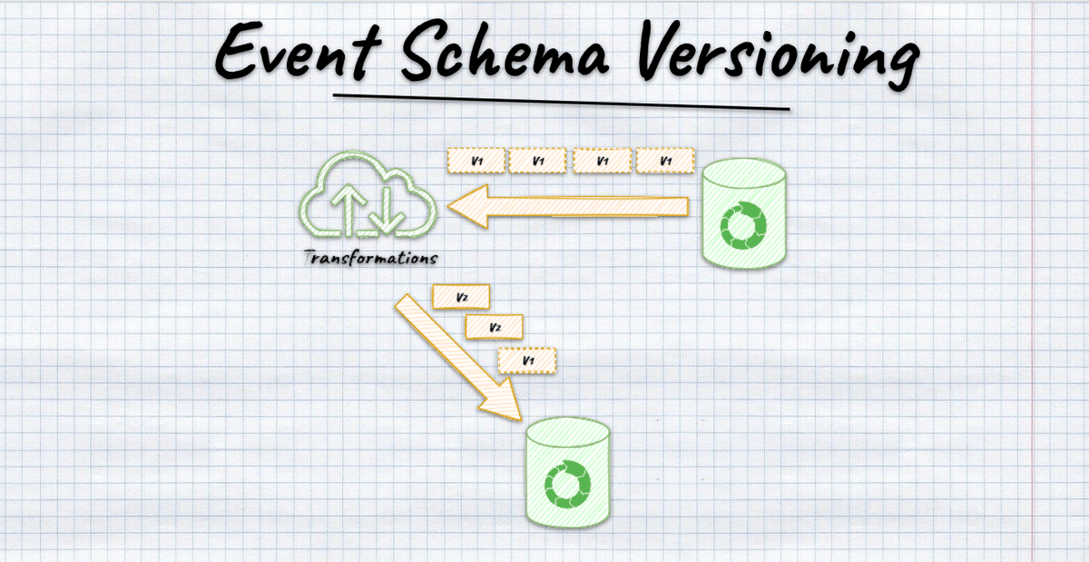 Simple patterns for events schema versioning - Event-Driven.io