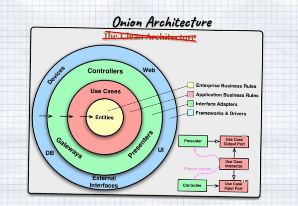 What onion has to do with Clean Code? - Event-Driven.io