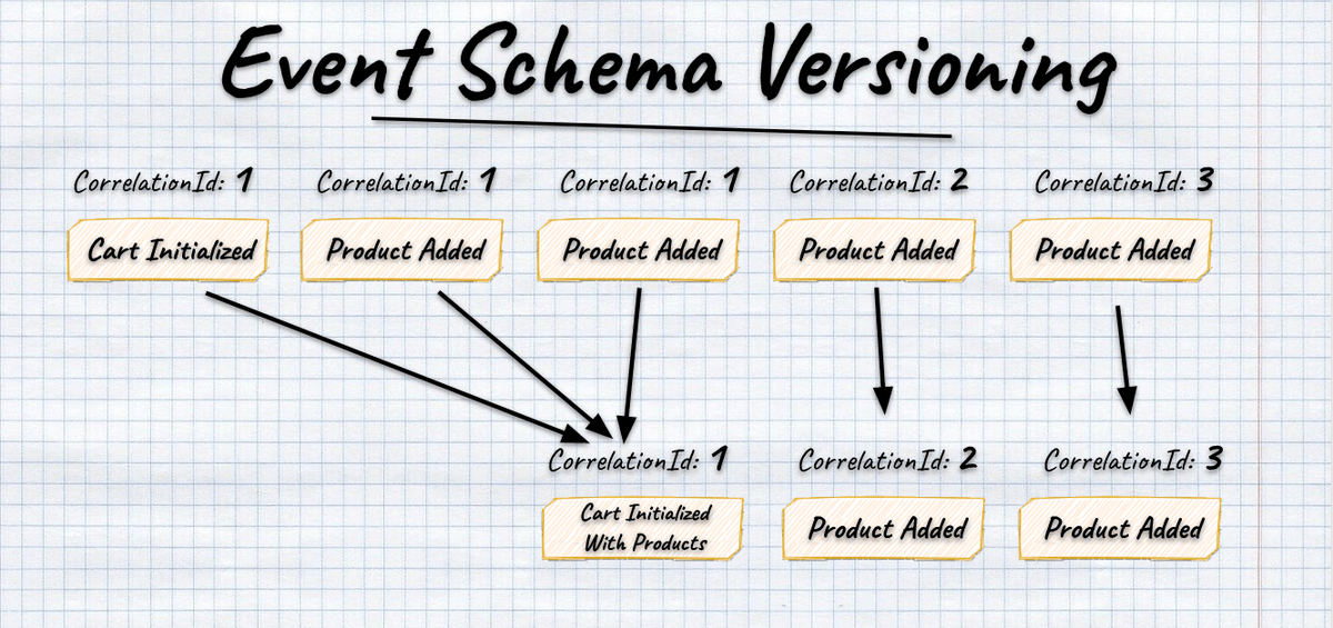 Simple patterns for events schema versioning - Event-Driven.io