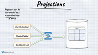 Guide to Projections and Read Models in Event-Driven Architecture ...