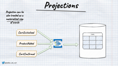 Guide to Projections and Read Models in Event-Driven Architecture ...