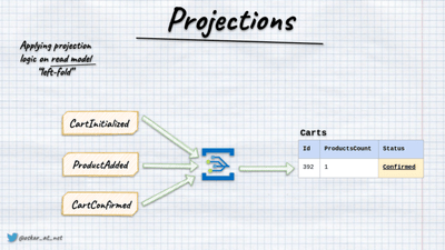 Guide to Projections and Read Models in Event-Driven Architecture ...