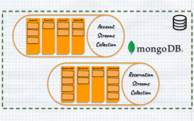 How to build MongoDB Event Store - Event-Driven.io