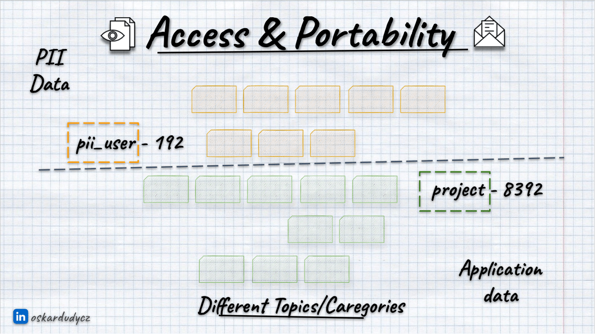 How to deal with privacy and GDPR in Event-Driven systems - Event-Driven.io