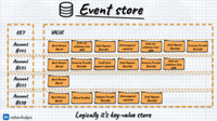 How to build MongoDB Event Store - Event-Driven.io