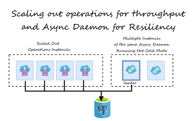 How to scale out Marten - Event-Driven.io
