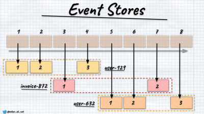 Event stores are key-value databases, and why that matters - Event ...