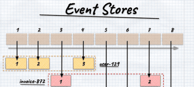 Event-Driven by Oskar Dudycz