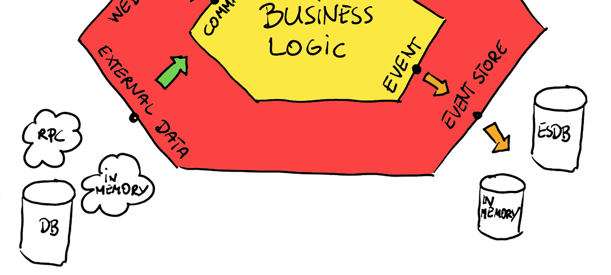 Event-Driven by Oskar Dudycz